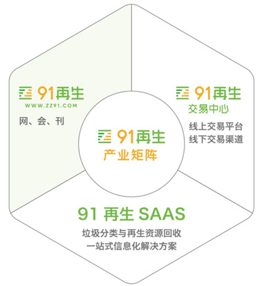 91再生交易平台
